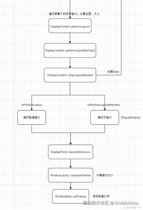 Android Framework（五）wms 窗口显示流程——窗口布局与计算surfacesyncgroup Csdn博客