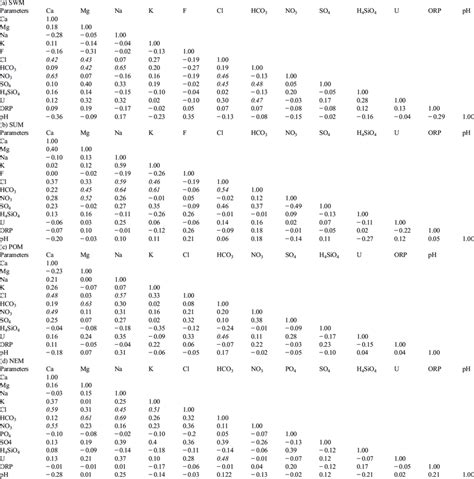 Correlation Coefficients Of Geochemical Parameters For A Swm B Download Scientific Diagram