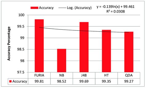 accuracy analysis through each employed model download scientific