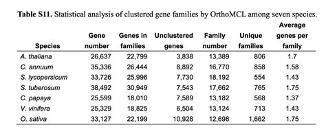 Statistical Analysis Of Clustered Gene Families Issue Davidemms OrthoFinder GitHub