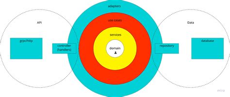 My Clean Architecture Go Application By Denis Sazonov Medium