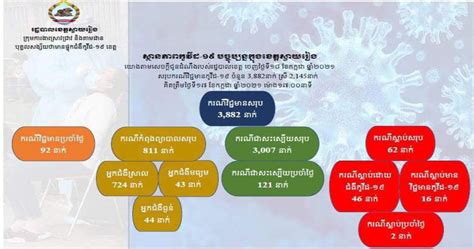 សេចក្តីជូនដំណឹងរបស់រដ្ឋបាលខេត្តស្វាយរៀង ស្តីពី ករណីរកឃើញអ្នកវិជ្ជមានជំងឺកូវីដ ១៩