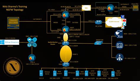 Ccie Devnet Training Join The Top Tier Networking Training Program