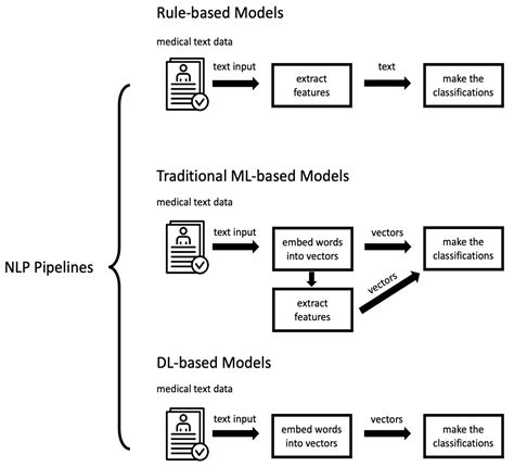 Natural Language Processing Applications For Computer Aided Diagnosis In Oncology