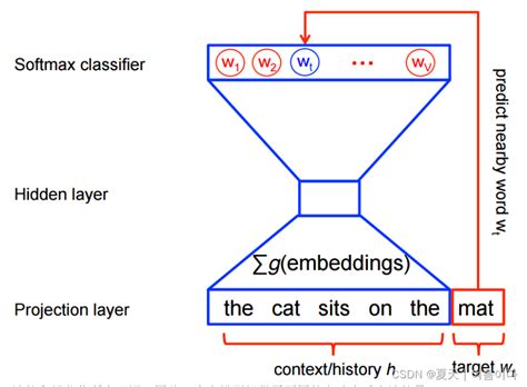 Nlp Word2vec图文详解及代码word2vec代码实现 Csdn博客