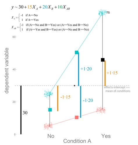 Dummy Coding And Effects Coding Science