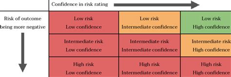 Colour Coding System To Express The Risk Of An Outcome Being More Download Scientific Diagram
