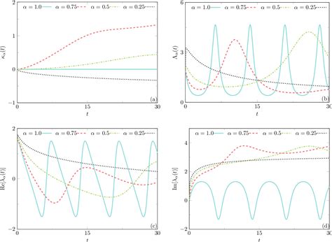 Figure 1 From Unitary Evolution For A Two Level Quantum System In