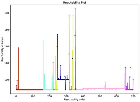 Reachability Plot For Data Collected At The City Square Piazza Download Scientific Diagram