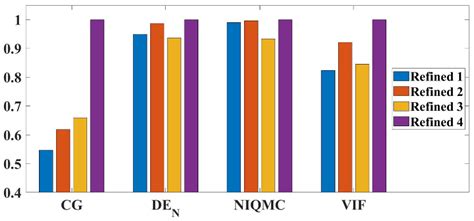 Graph For Quantitative Comparison Between Several Refined Illumination