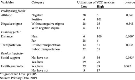 Association Of Predisposing Enabling And Reinforcing Factor Variables