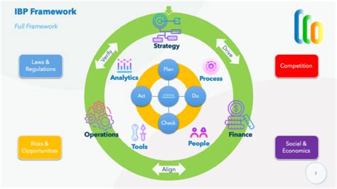 Integrated Business Planning Ibp Roadmap Planadigm