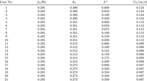 Actuating Parameters F0 A0 And A And The Characteristic Velocity U0