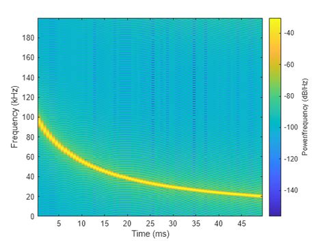 Phased NonlinearFMWaveform Nonlinear FM Pulse Waveform MATLAB