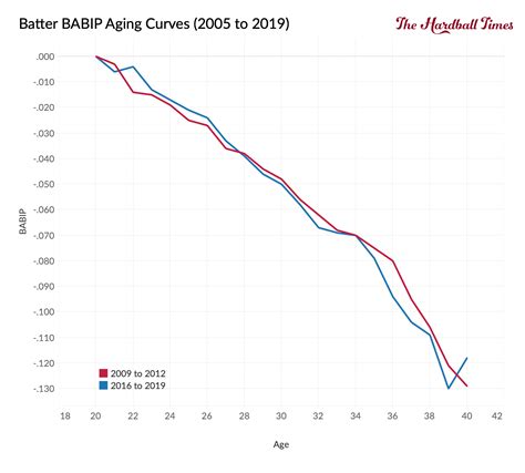 Aging Curves Revisited Damn Strikeouts The Hardball Times