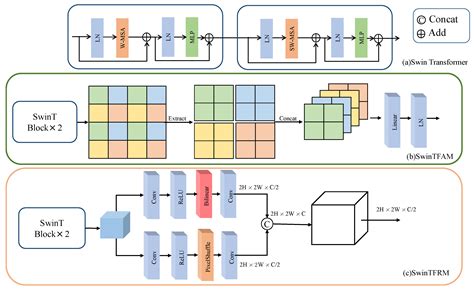 Fcswinu Fourier Convolutions And Swin Transformer Unet For Hyperspectral And Multispectral