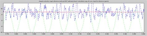 Correct Filter To Find Angular Velocity From A Rotating Accelerometer Signal Processing Stack
