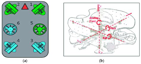 Thruster Configuration A Motor Positioning [26] B Motion Of Rov