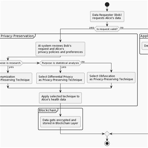 Blockchain Interaction Diagram Download Scientific Diagram