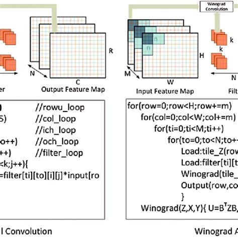Comparison Of Conventional And Winograd Convolution Algorithms