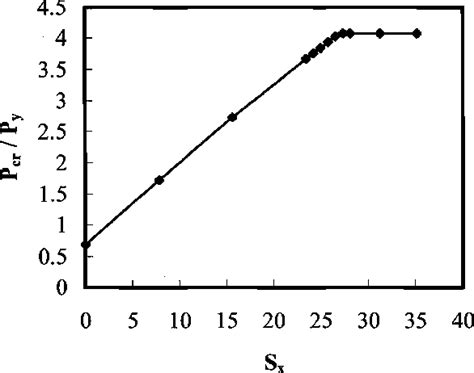 Figure 4 From Effect Of Bracing Stiffness On Buckling Strength Of Cold