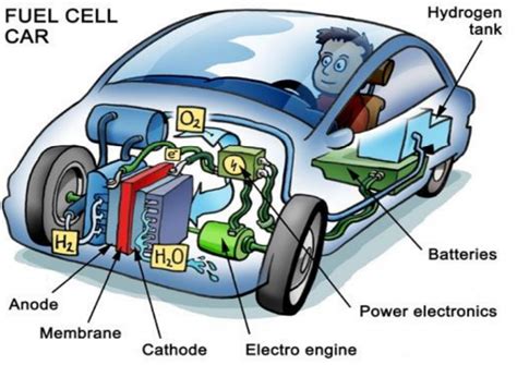 Hydrogen Fuel Cell Engine Shop