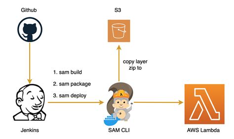 Cloudformation Template For Lambda