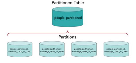 Postgresql 테이블 파티셔닝 Table Partitioning