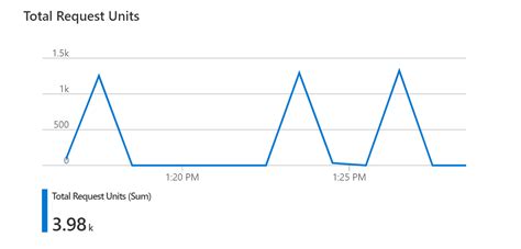 Monitor And Debug With Insights In Azure Cosmos Db For Apache Cassandra Microsoft Learn