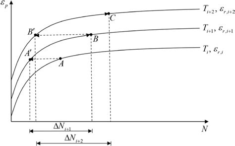 Approach For The Rutting Development Download Scientific Diagram
