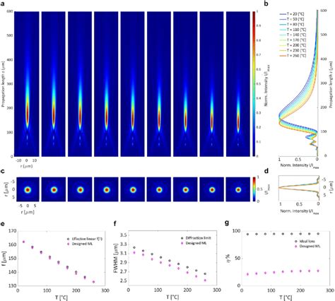 Thermally Tunable Metalens Performance And Deviation From An Ideal Download Scientific Diagram