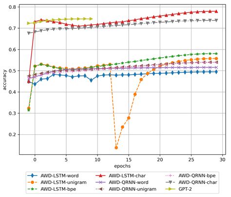 Automated Source Code Generation And Auto Completion Using Deep Learning Comparing And