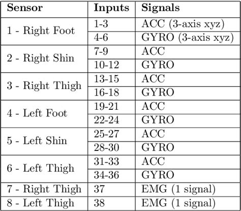 Table 2 From Human Gait Analysis Using Hybrid Convolutional Neural Networks Semantic Scholar