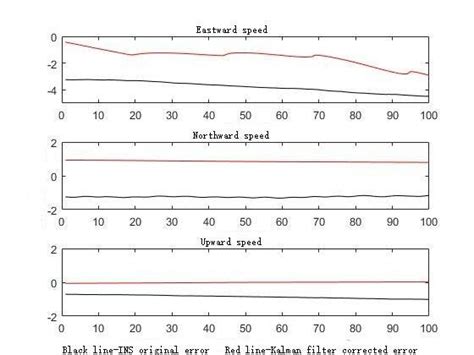 Kalman Filter Corrected Speed Error Comparison Chart Download