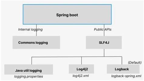 abdelkhalek guedri on linkedin these terms have to do with logging in java 🔸log4j 1 x