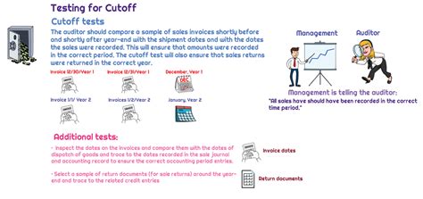 How To Test The Cutoff Assertion For Revenue Universal Cpa Review