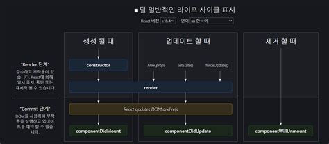 React의 Lifecyclesample 컴포넌트와 전체흐름체계 React의 Lifecyclesample 컴포넌트와 전체흐름체계