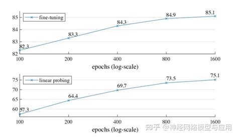 【mae】masked Autoencoders Are Scalable Vision Learners（论文研读） 知乎