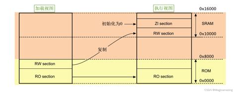 单片机code、ro、rw、zi data 域及堆栈空间的说明 code ro rw csdn博客