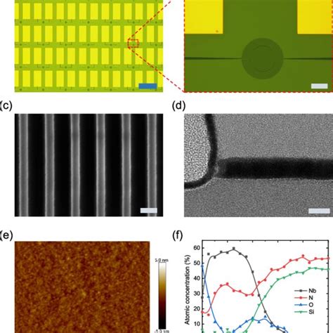 Pdf Superconducting Nanowire Single Photon Detectors Fabricated From