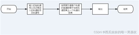 磁盘调度算法c语言实现——大三操作系统实验c语言磁盘调度算法最短寻道时间优先sstf Csdn博客 磁盘调度算法c语言实现——大三操作系统实验c语言磁盘调度算法最短寻道时间优先sstf Csdn博客