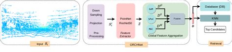 Orchnets Architecture As Part Of A Retrieval Based Place Recognition Download Scientific