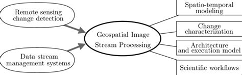 2 Our Overall Context And Main Components For A Geospatial Image Download Scientific Diagram
