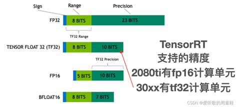 Tensorrt量化第一课：量化的定义及意义tensorl量化 Csdn博客