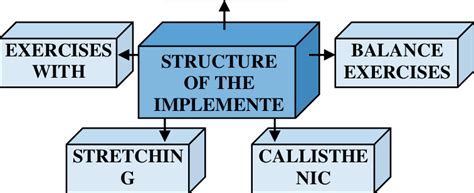 The Synthesis Of The Experimental Curriculum Download Scientific Diagram