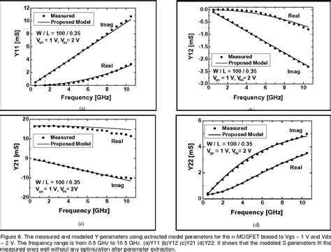 Figure 6 From Rf Cmos Device Modeling Bsim Based Physical Model With Root Like Construction