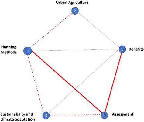 Linkages Among The Five Clusters Identified In A Full Text Screening Of Download Scientific