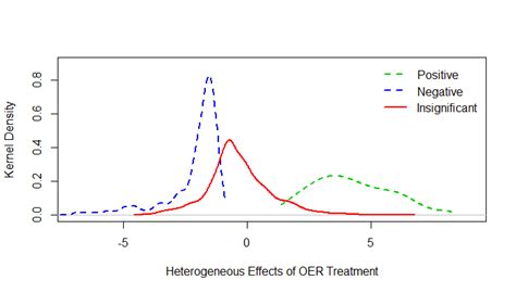 Distributions Of Heterogeneous Oer Effects From Nonparametric Model 3
