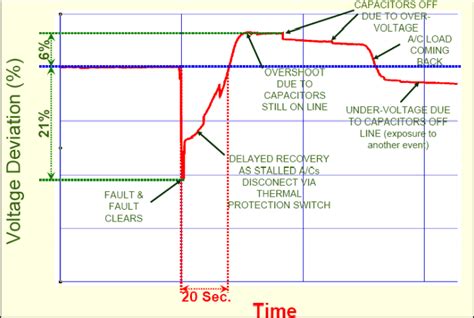 Voltage Variation During And After The Fault In Case Of Fidvr Event 2