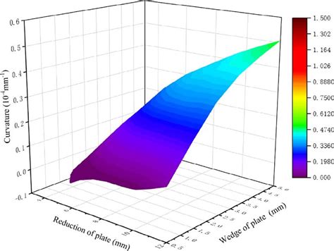 Plate Curvature With Different Reduction And Wedge Online Version In